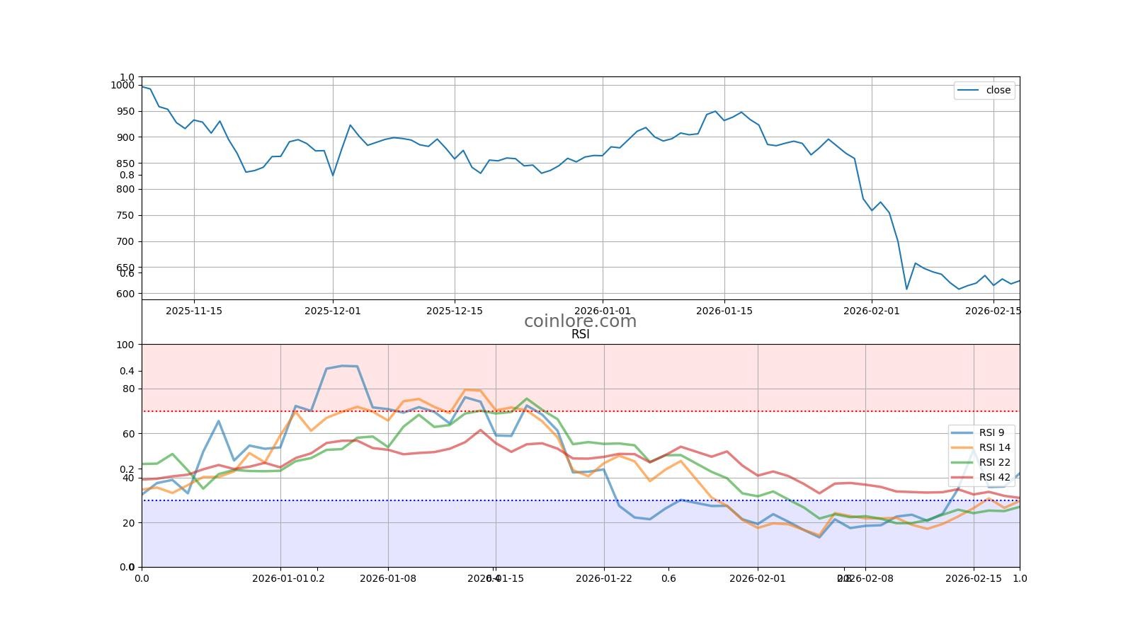 Бинанс Коин RSI indicator