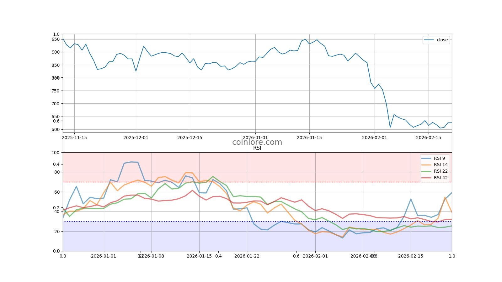Бинанс Коин RSI indicator
