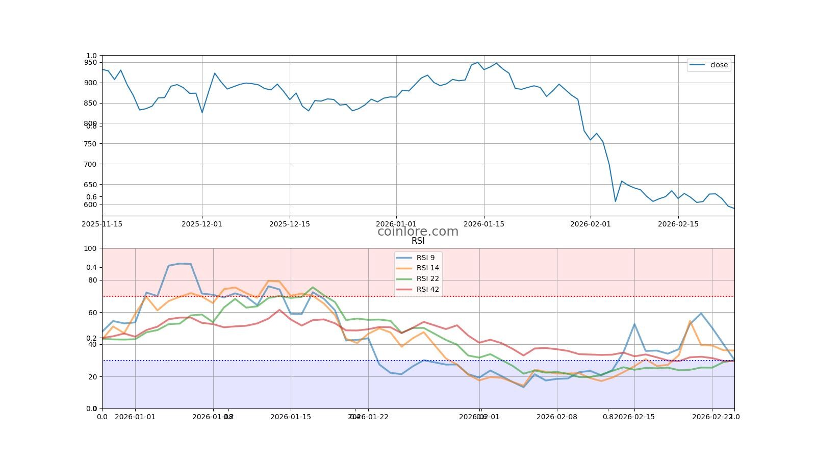Binance Coin RSI indicator