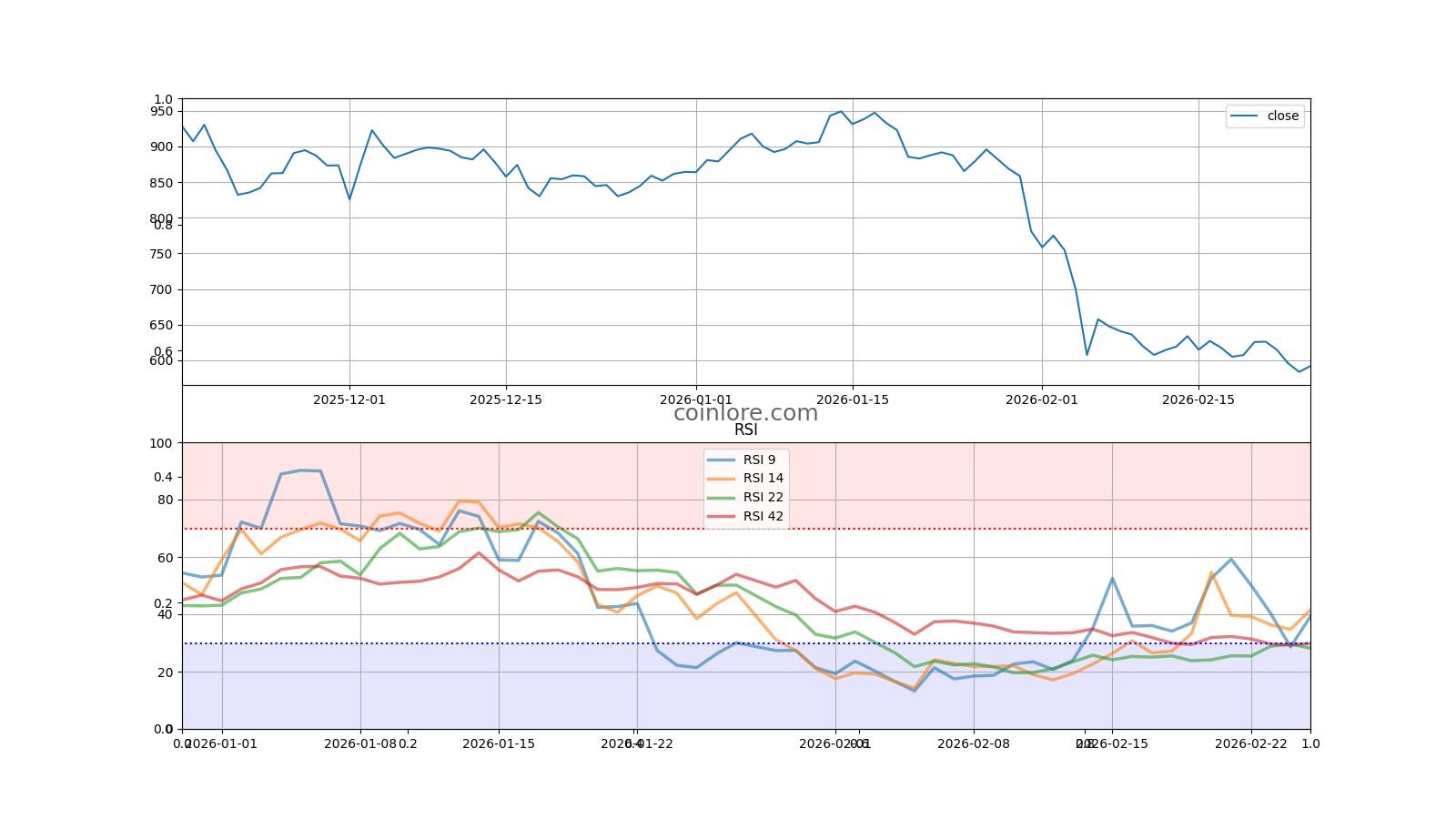 Бинанс Коин RSI indicator