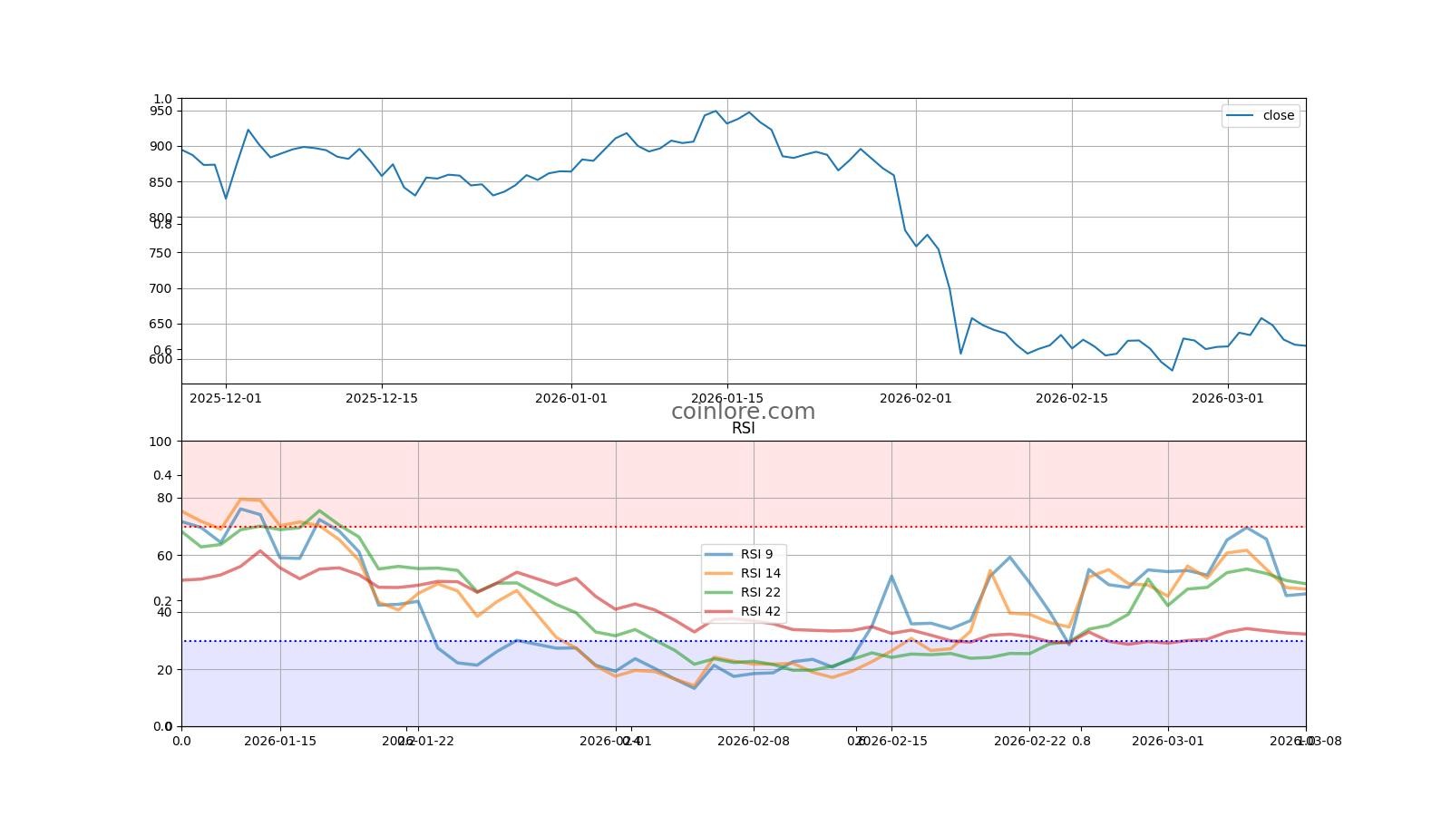 Binance Coin RSI indicator