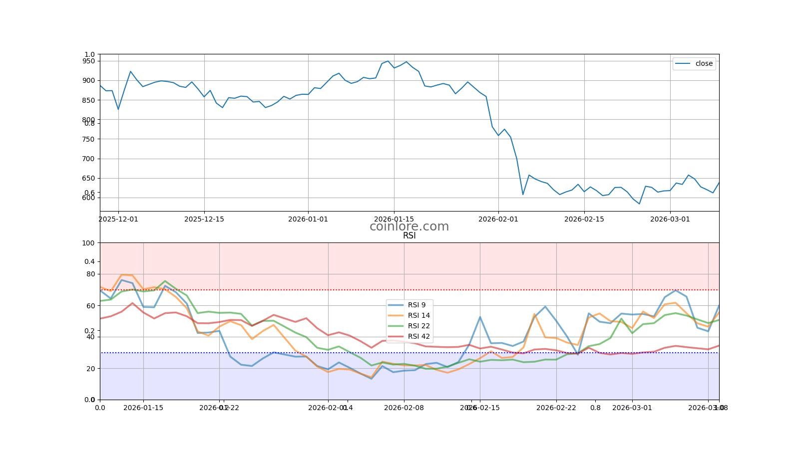 Binance Coin RSI indicator