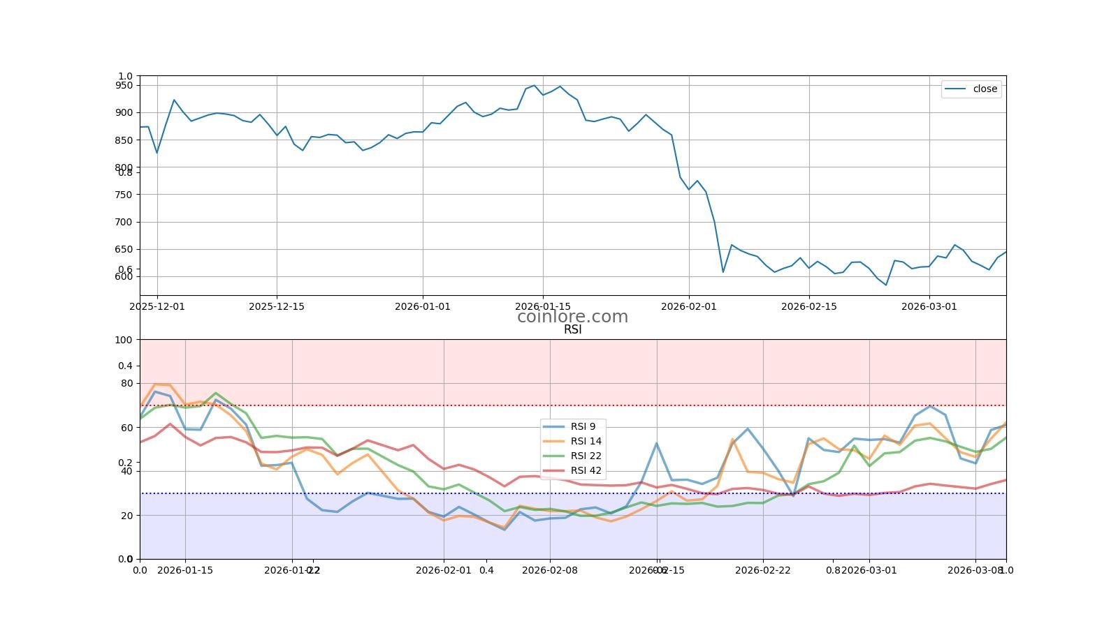 Binance Coin RSI indicator