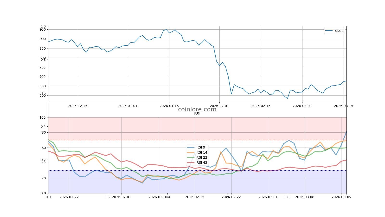 Binance Coin RSI indicator