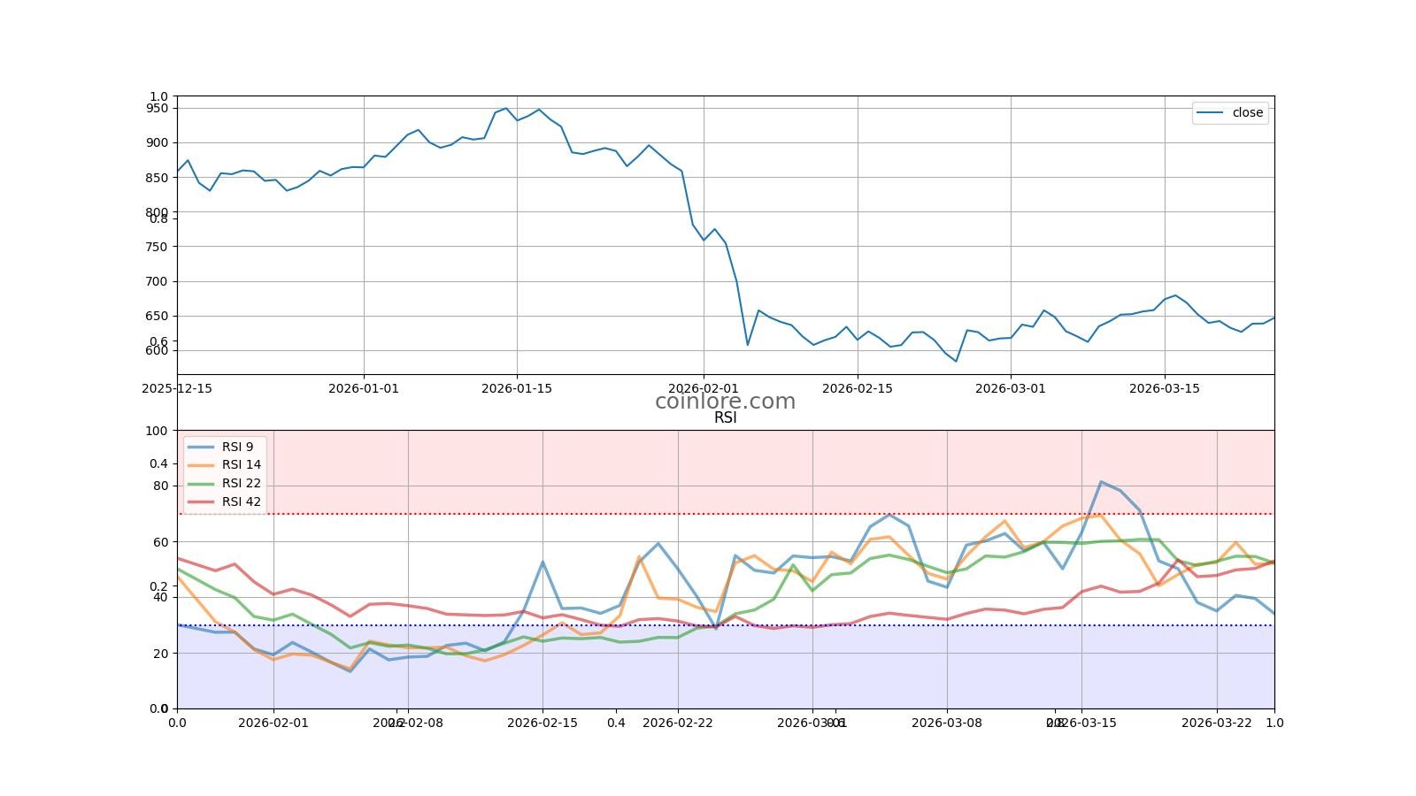 Бинанс Коин RSI indicator
