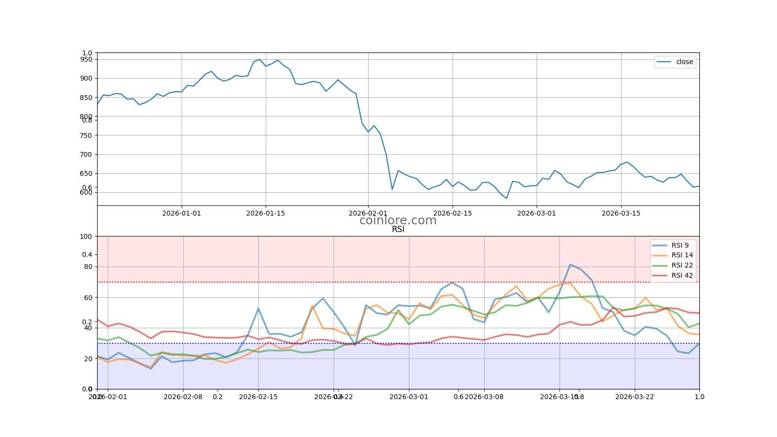 Бинанс Коин RSI indicator