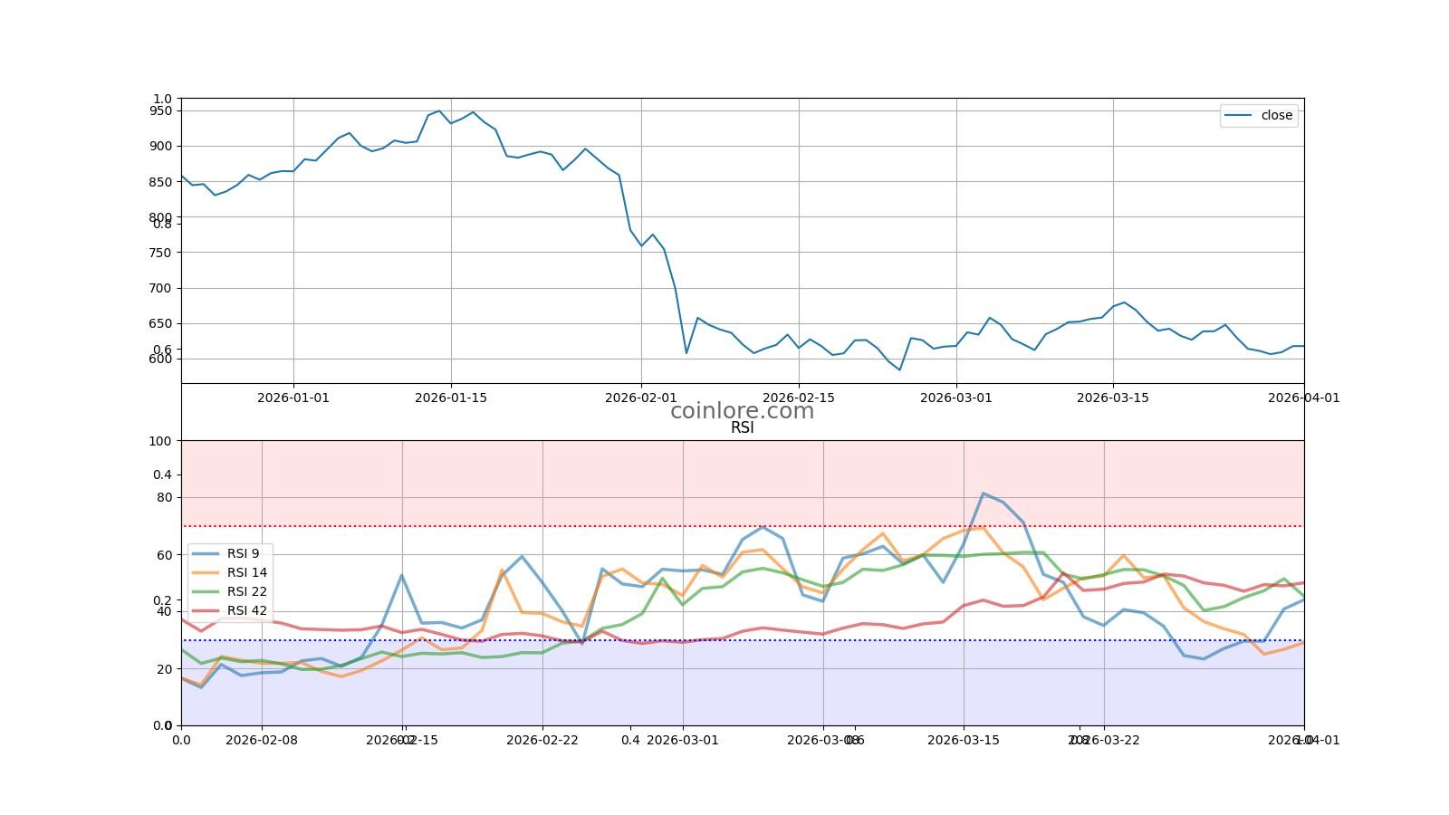 Бинанс Коин RSI indicator