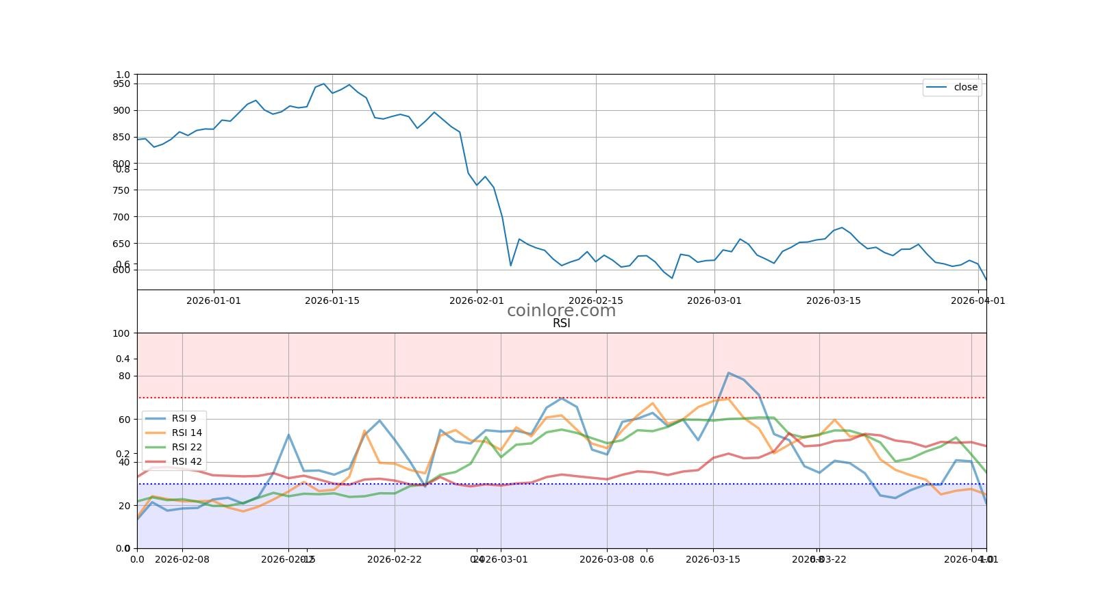 Binance Coin RSI indicator