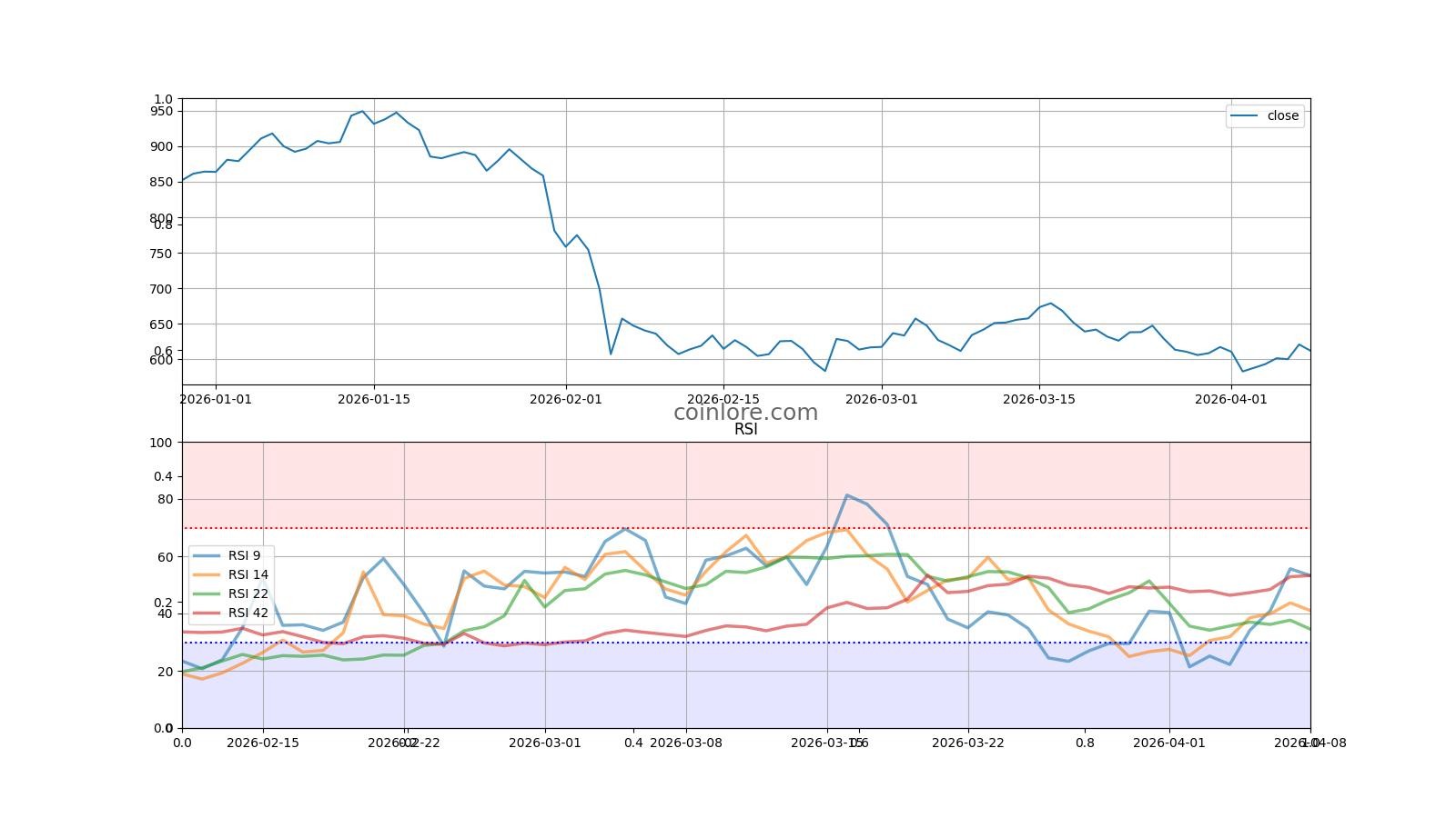 Binance Coin RSI indicator
