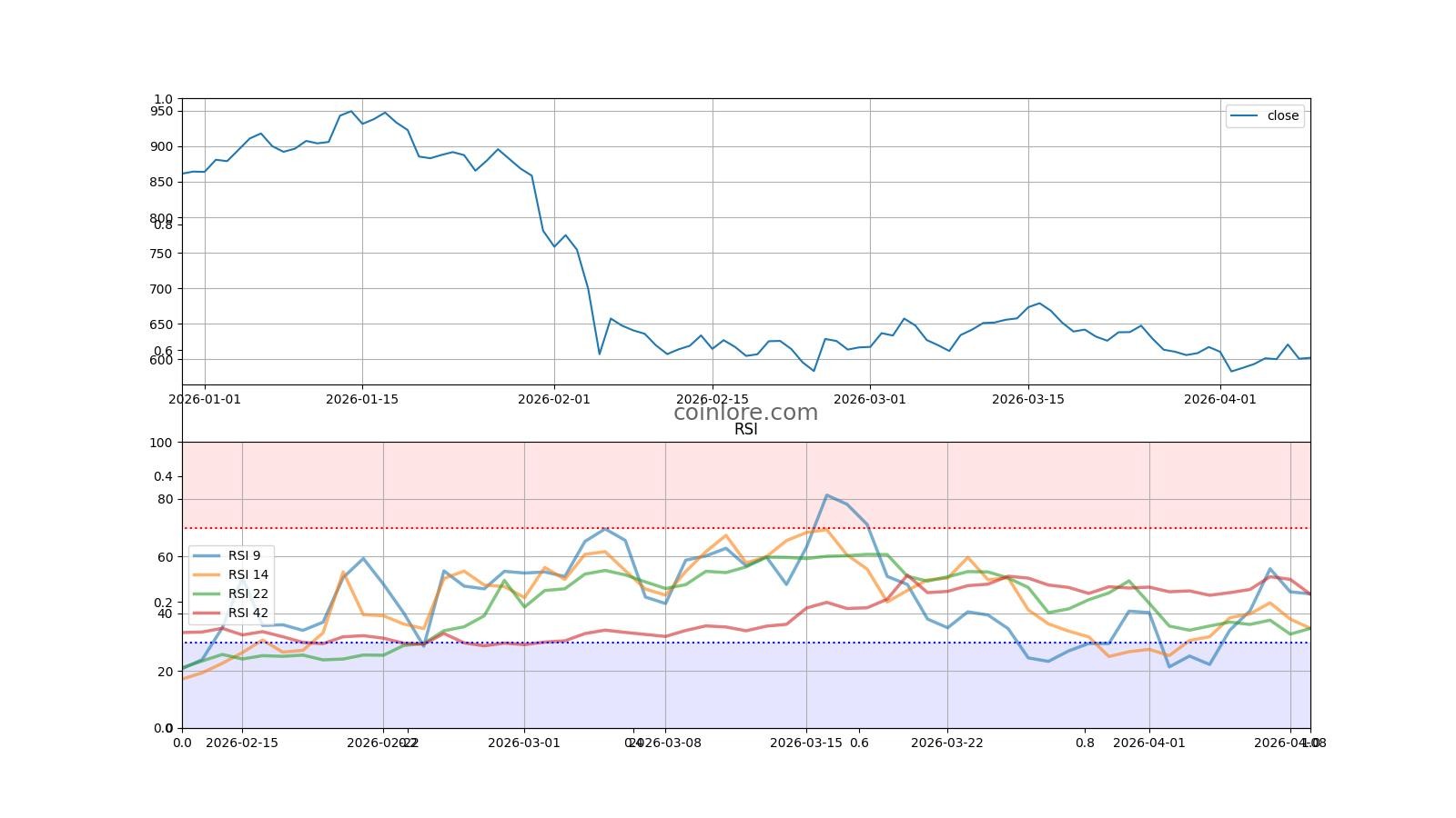 Binance Coin RSI indicator