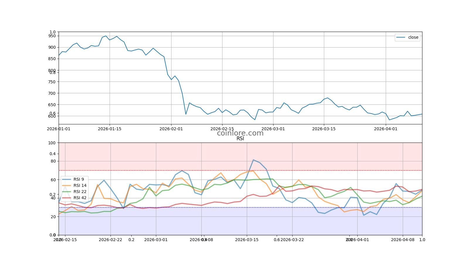 Бинанс Коин RSI indicator