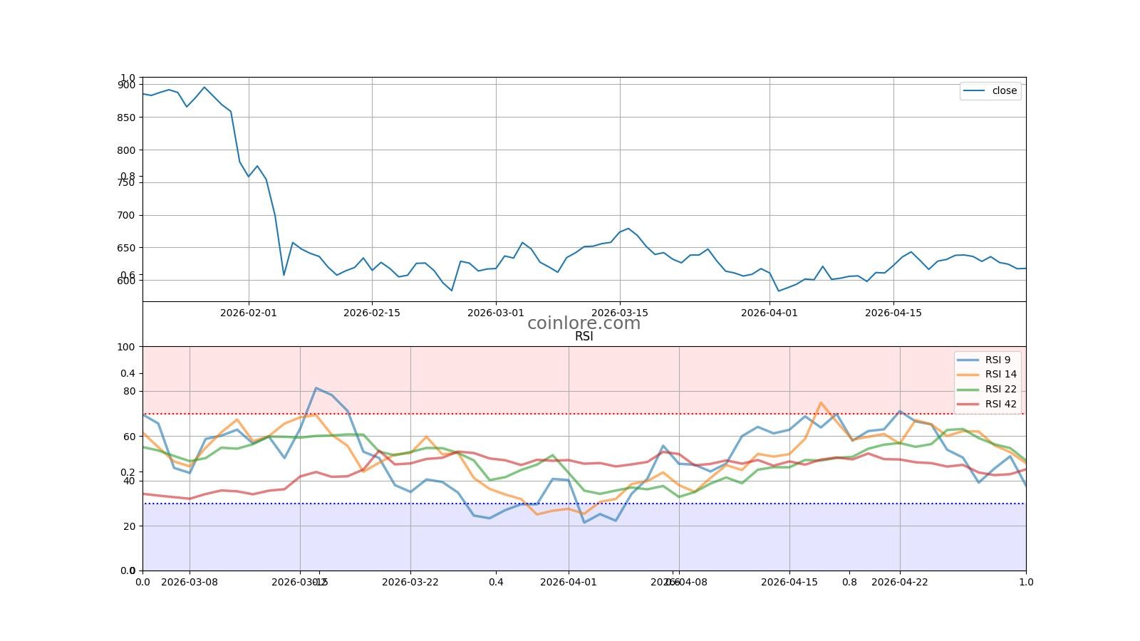 Binance Coin RSI indicator