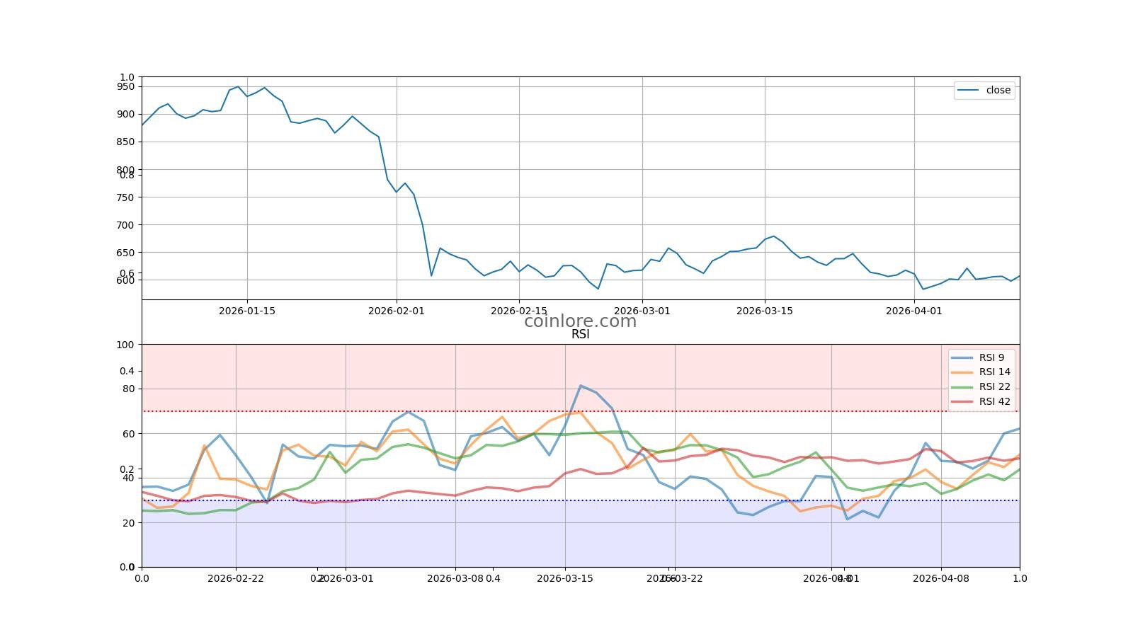 Binance Coin RSI indicator