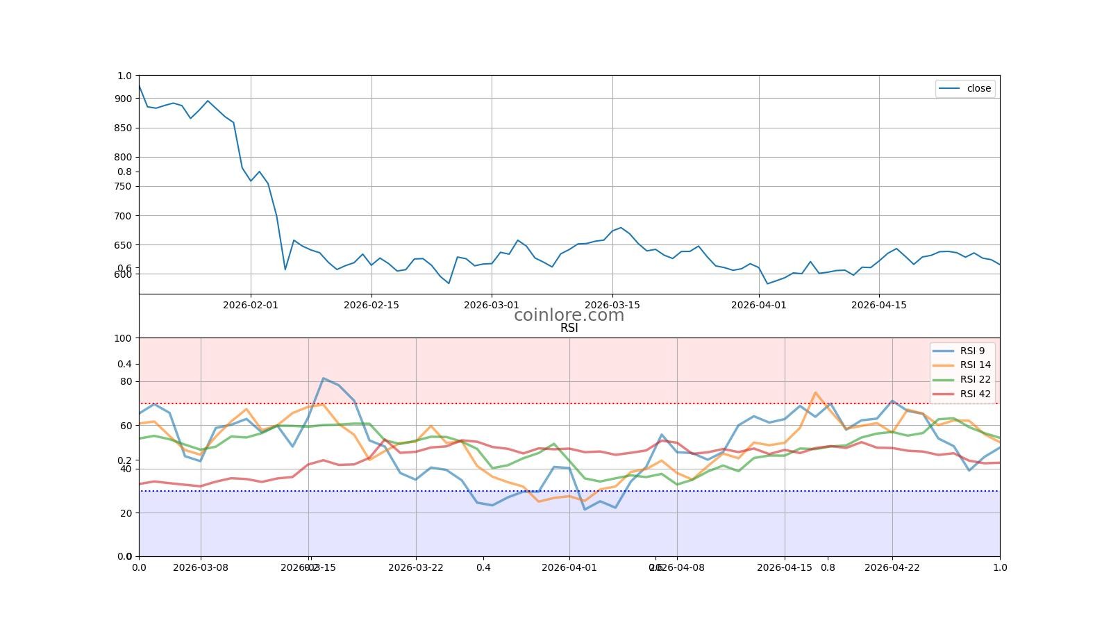 Binance Coin RSI indicator