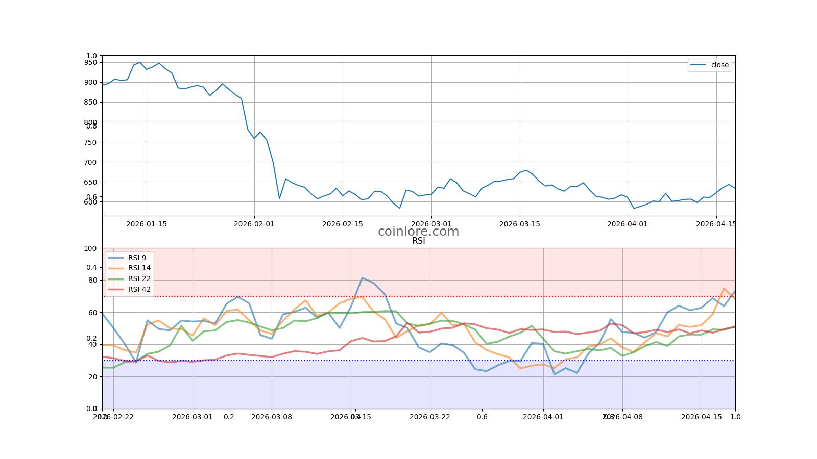 Binance Coin RSI indicator