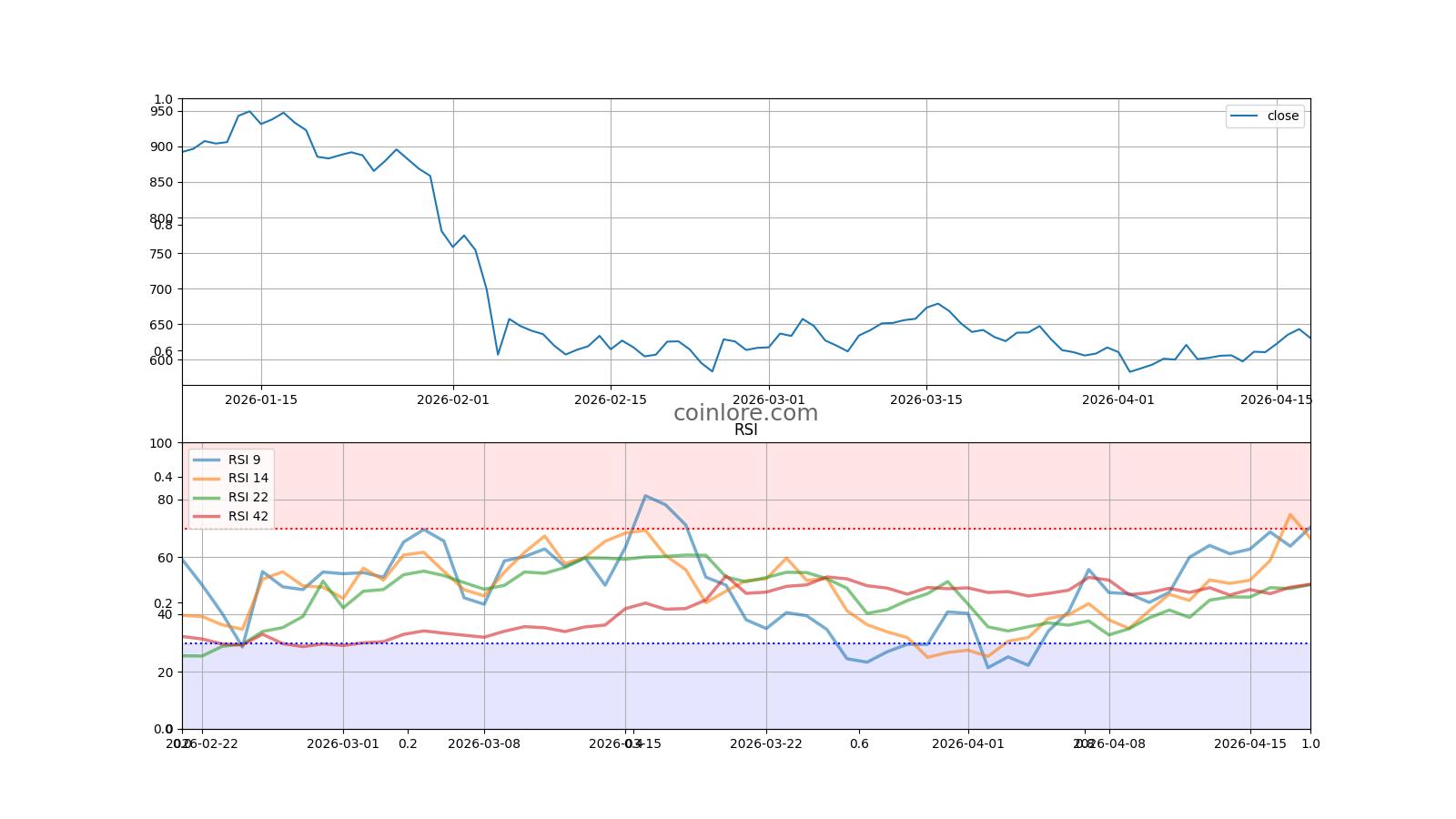 Binance Coin RSI indicator
