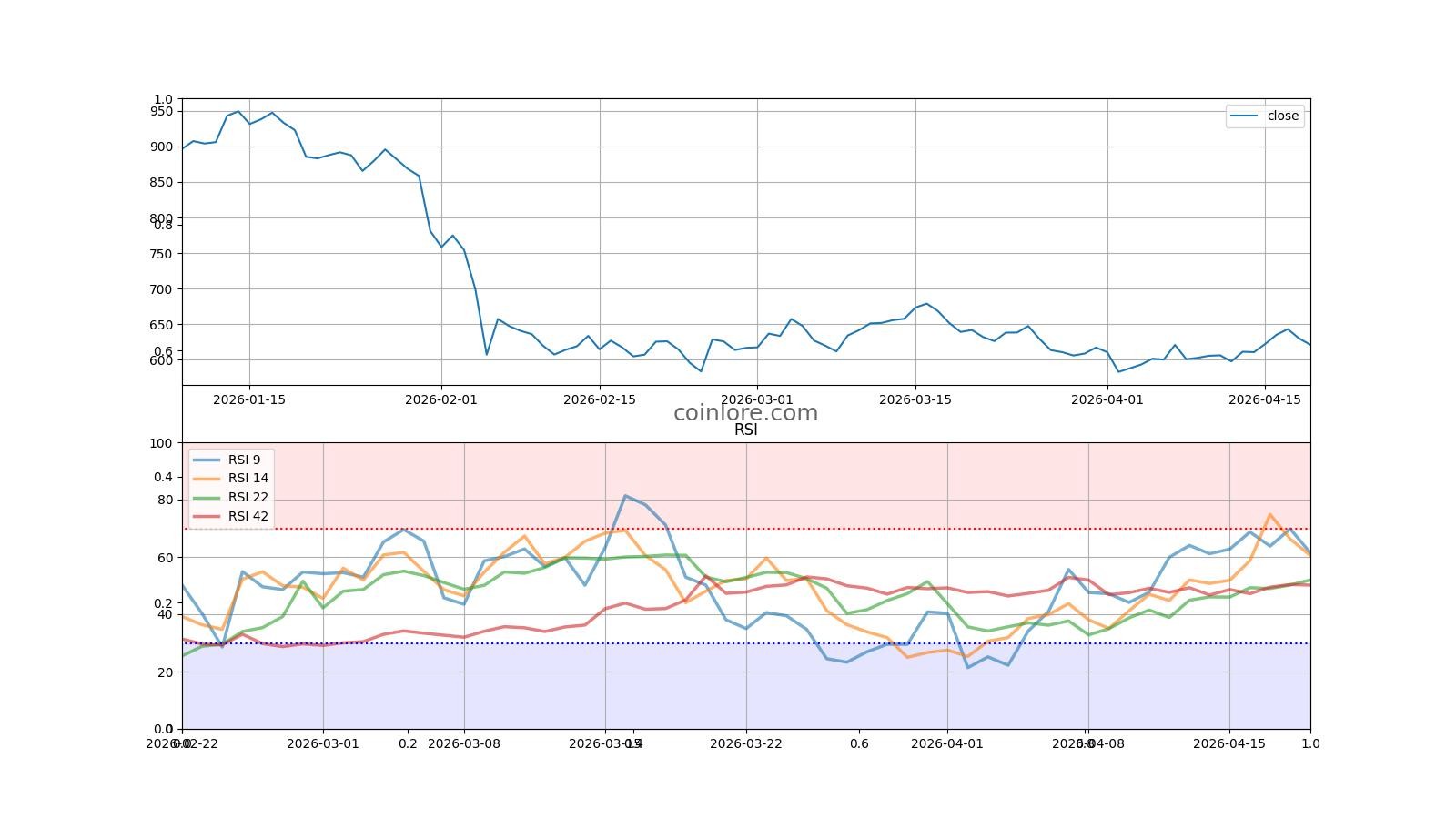 Binance Coin RSI indicator