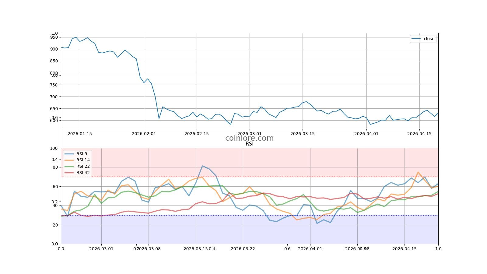 Binance Coin RSI indicator