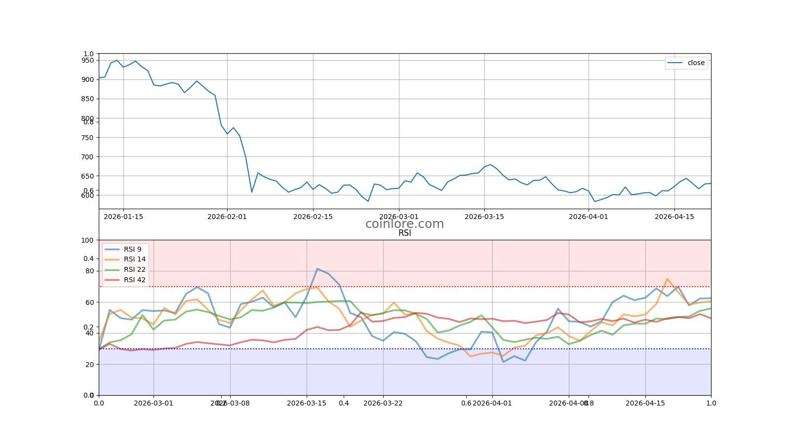Бинанс Коин RSI indicator