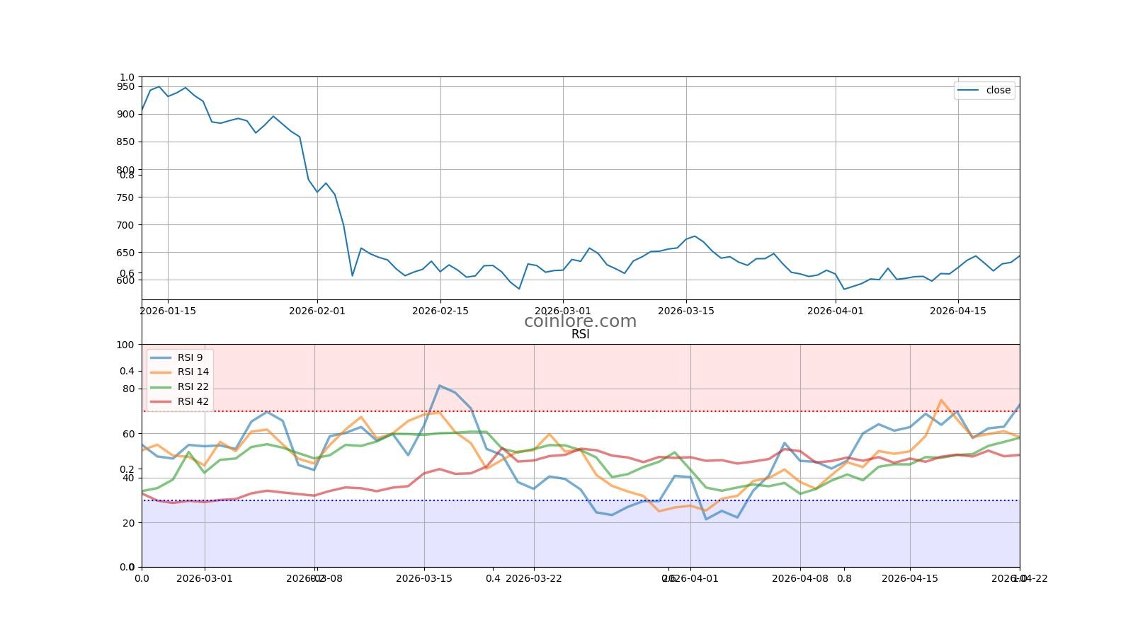 Binance Coin RSI indicator