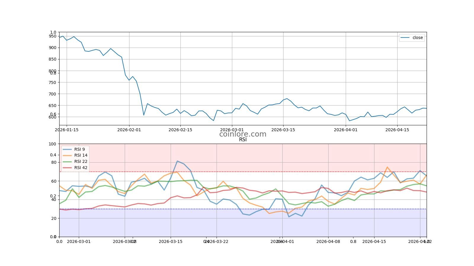 Binance Coin RSI indicator
