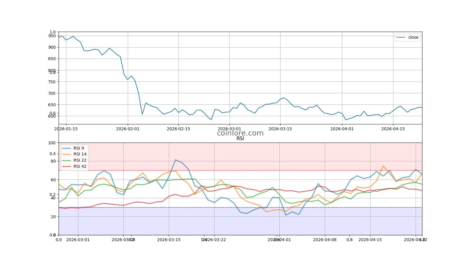 Binance Coin RSI indicator
