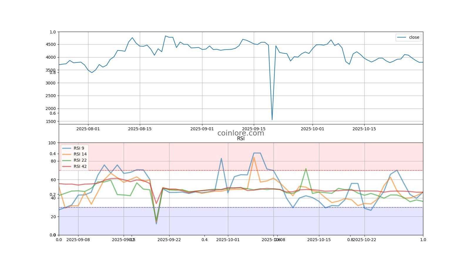 Binance ETH staking RSI indicator