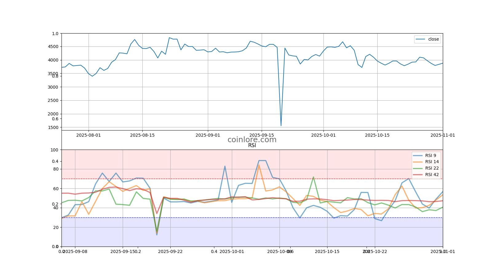 Binance ETH staking RSI indicator