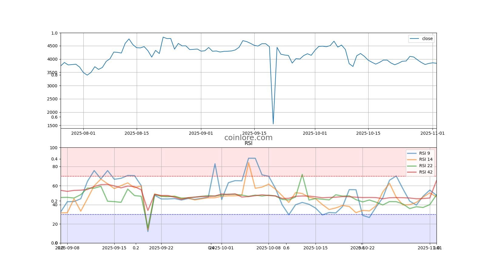 Binance ETH staking RSI indicator