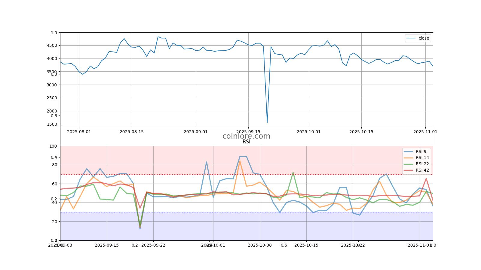 Binance ETH staking RSI indicator