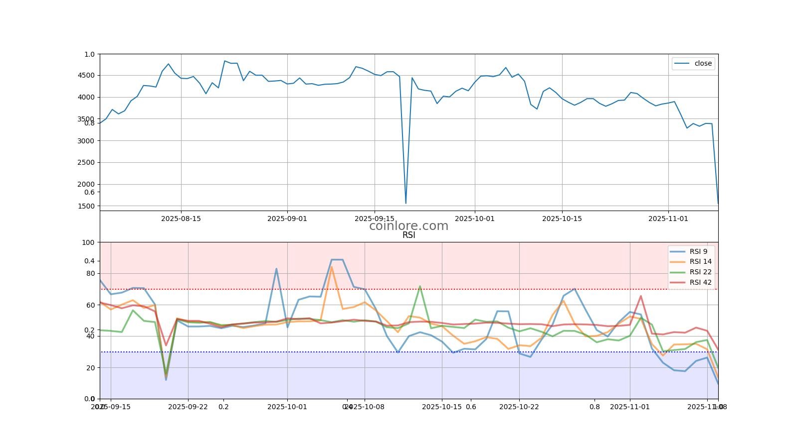 Binance ETH staking RSI indicator