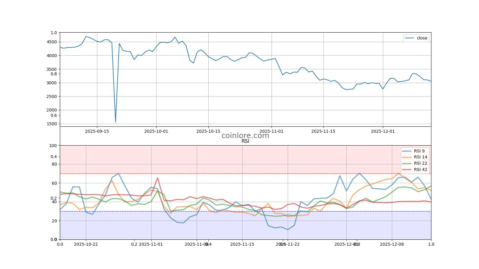 Binance ETH staking RSI indicator