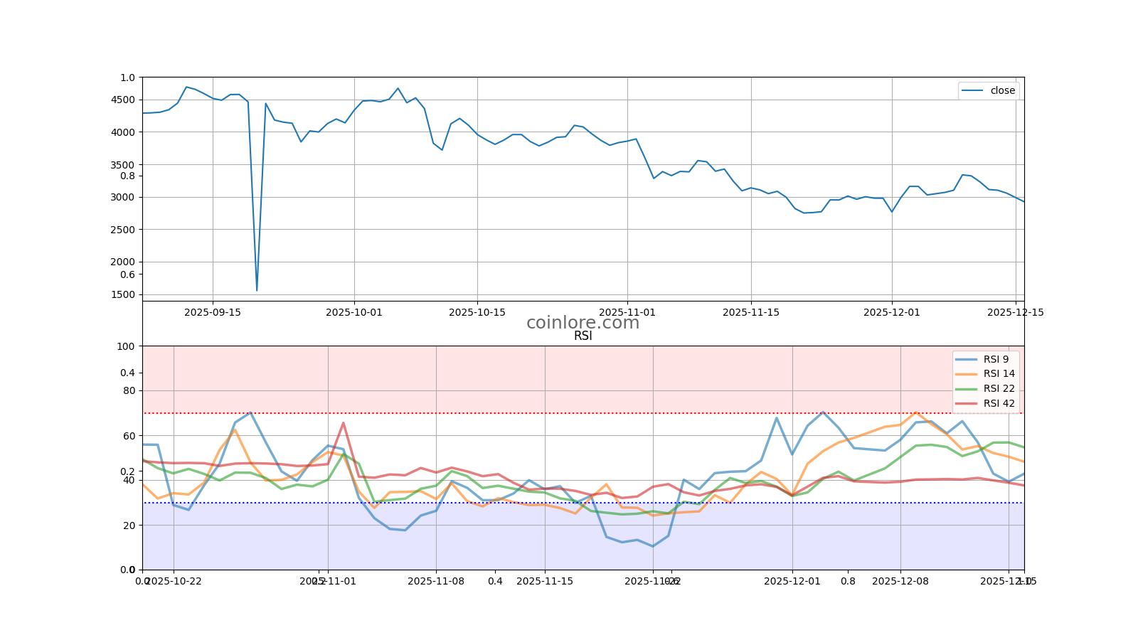 Binance ETH staking RSI indicator