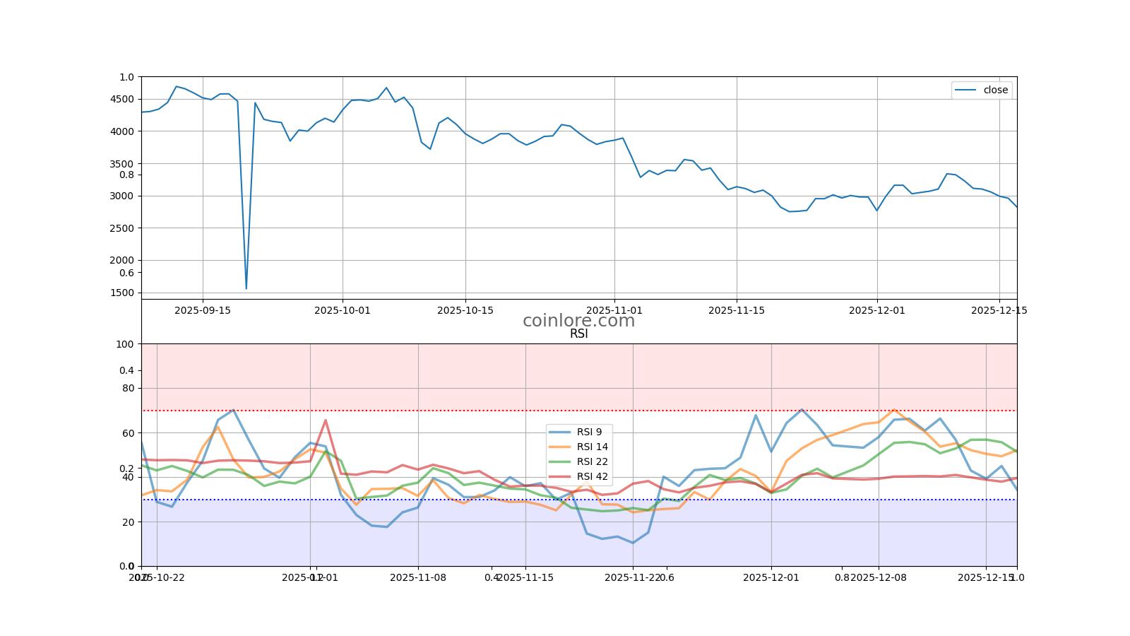 Binance ETH staking RSI indicator