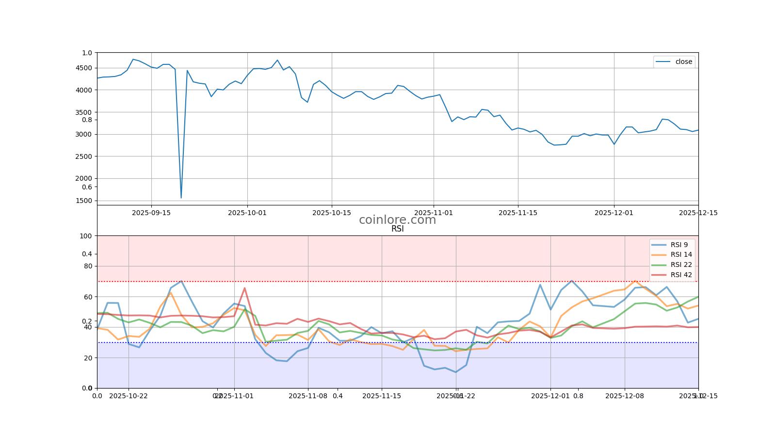 Binance ETH staking RSI indicator