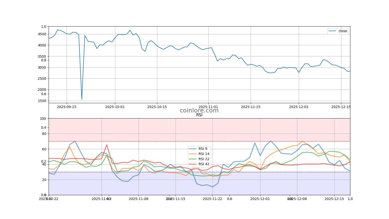 Binance ETH staking RSI indicator