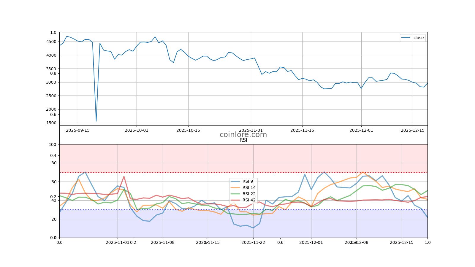 Binance ETH staking RSI indicator