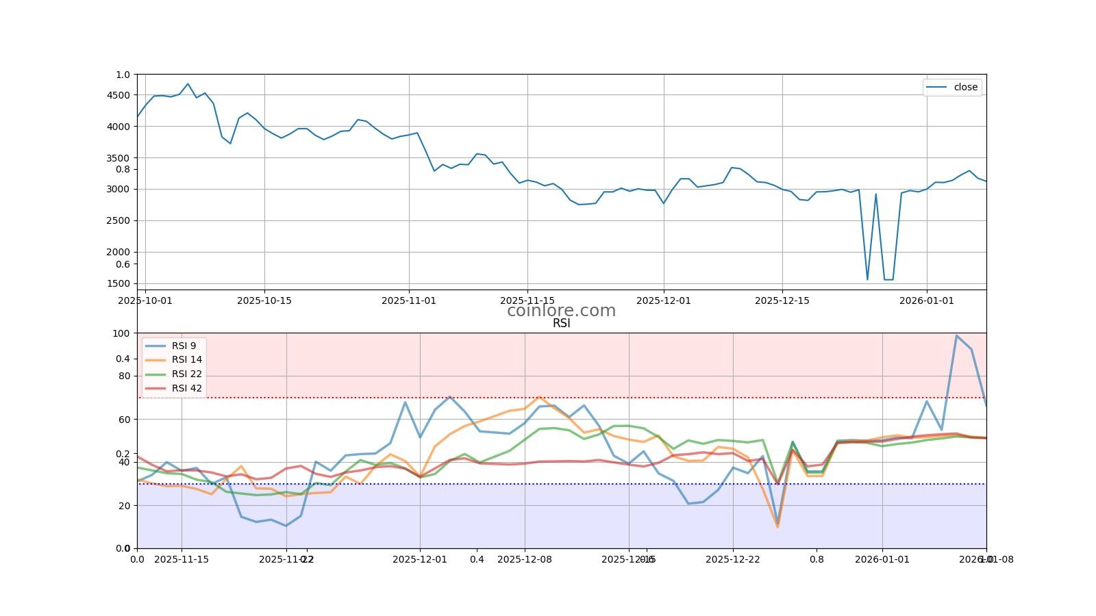 Binance ETH staking RSI indicator