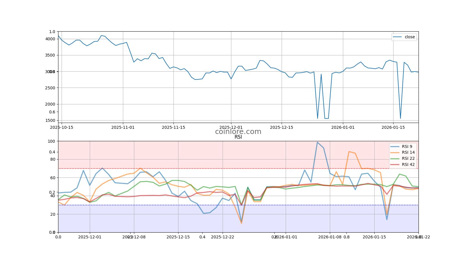 Binance ETH staking RSI indicator