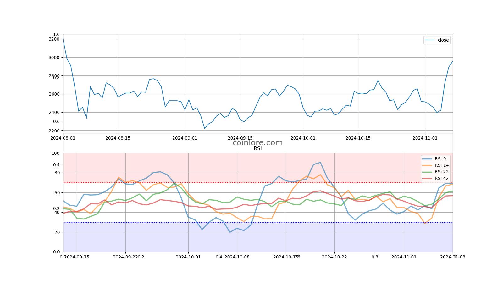 Binance ETH staking RSI indicator