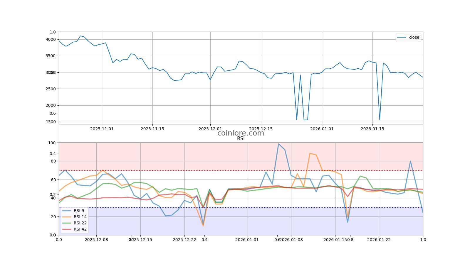 Binance ETH staking RSI indicator