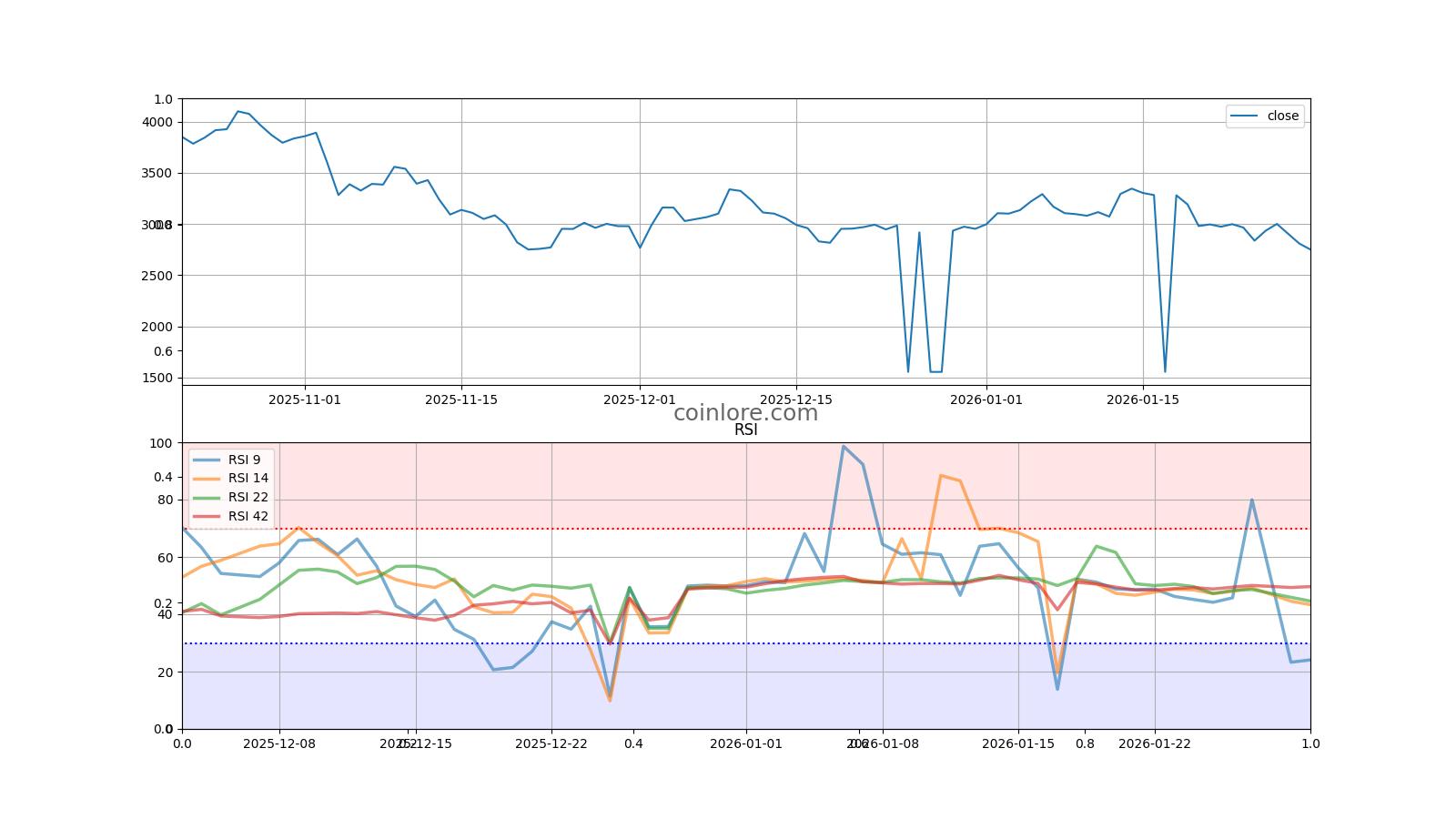 Binance ETH staking RSI indicator