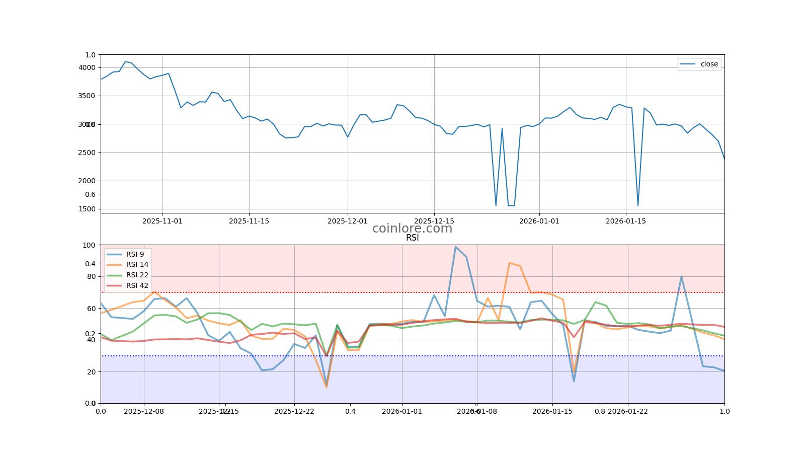Binance ETH staking RSI indicator