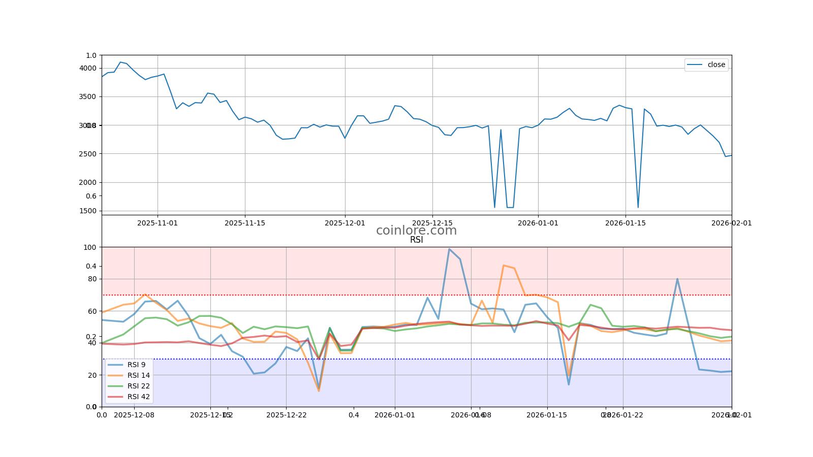Binance ETH staking RSI indicator