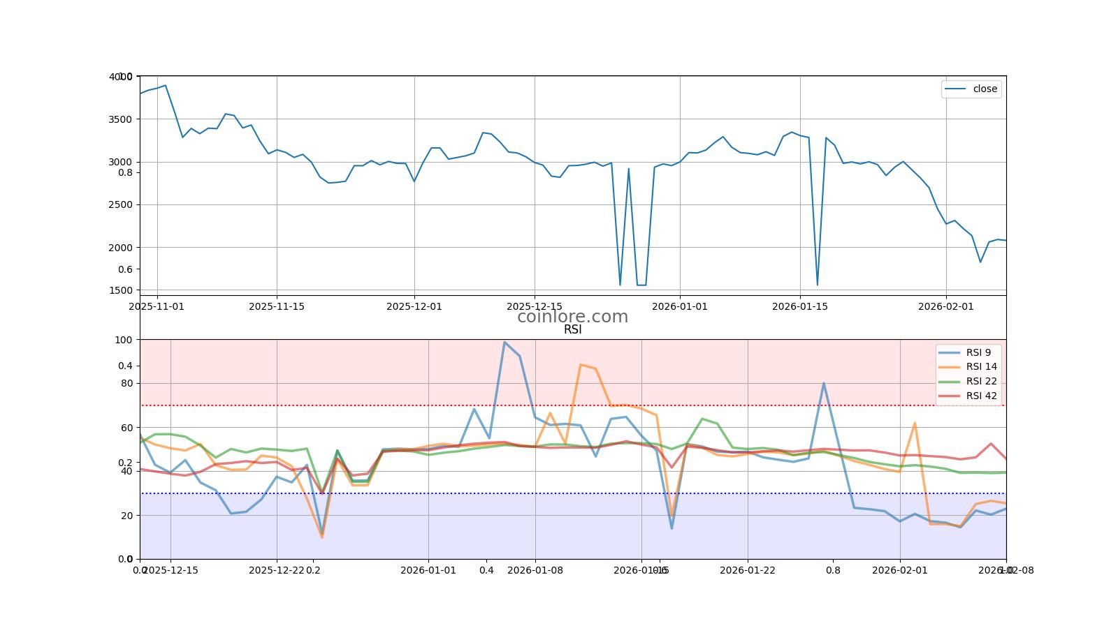 Binance ETH staking RSI indicator
