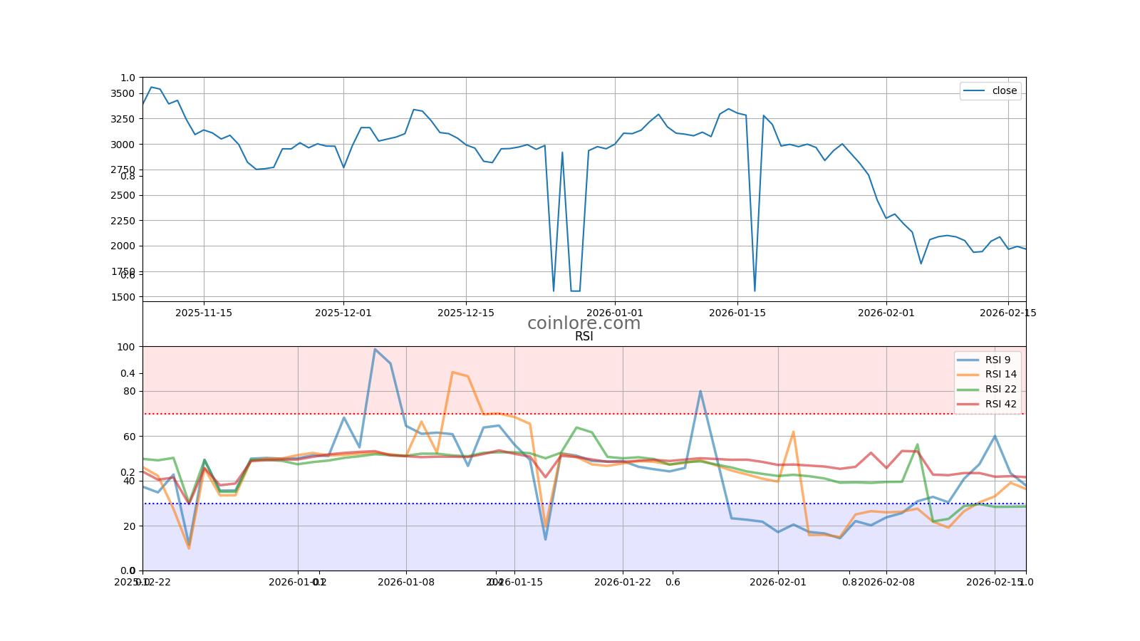 Binance ETH staking RSI indicator