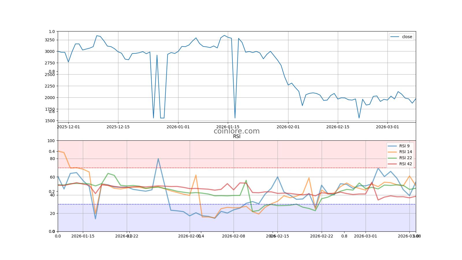 Binance ETH staking RSI indicator