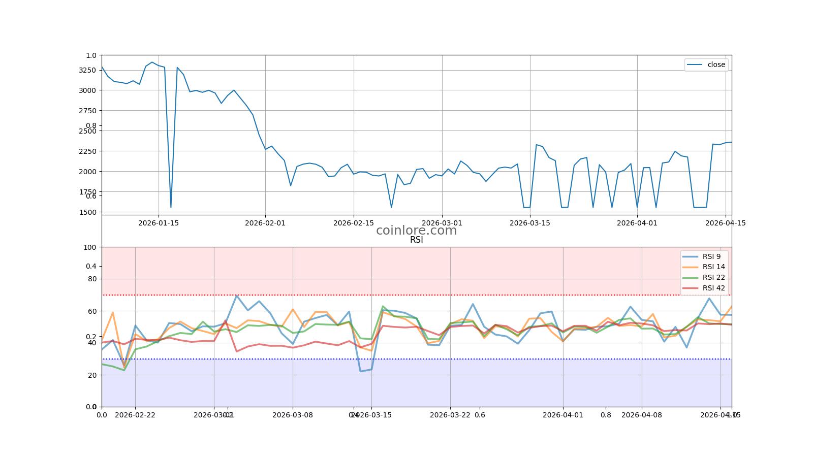 Binance ETH staking RSI indicator