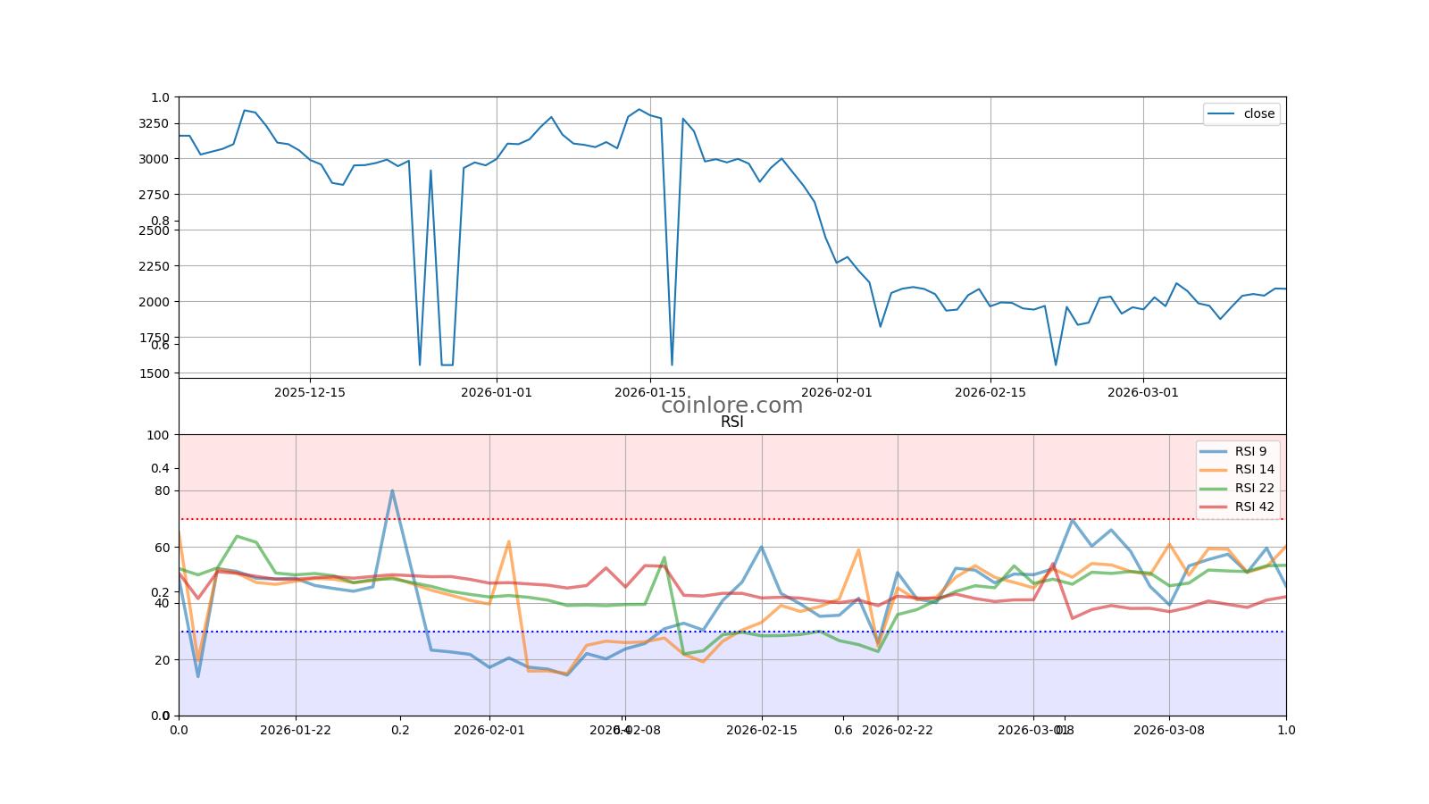 Binance ETH staking RSI indicator