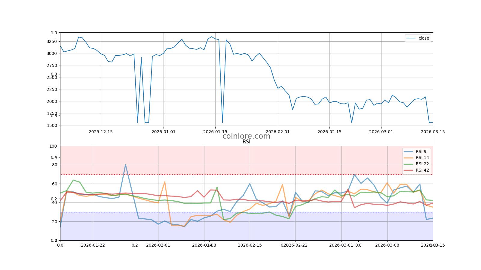 Binance ETH staking RSI indicator